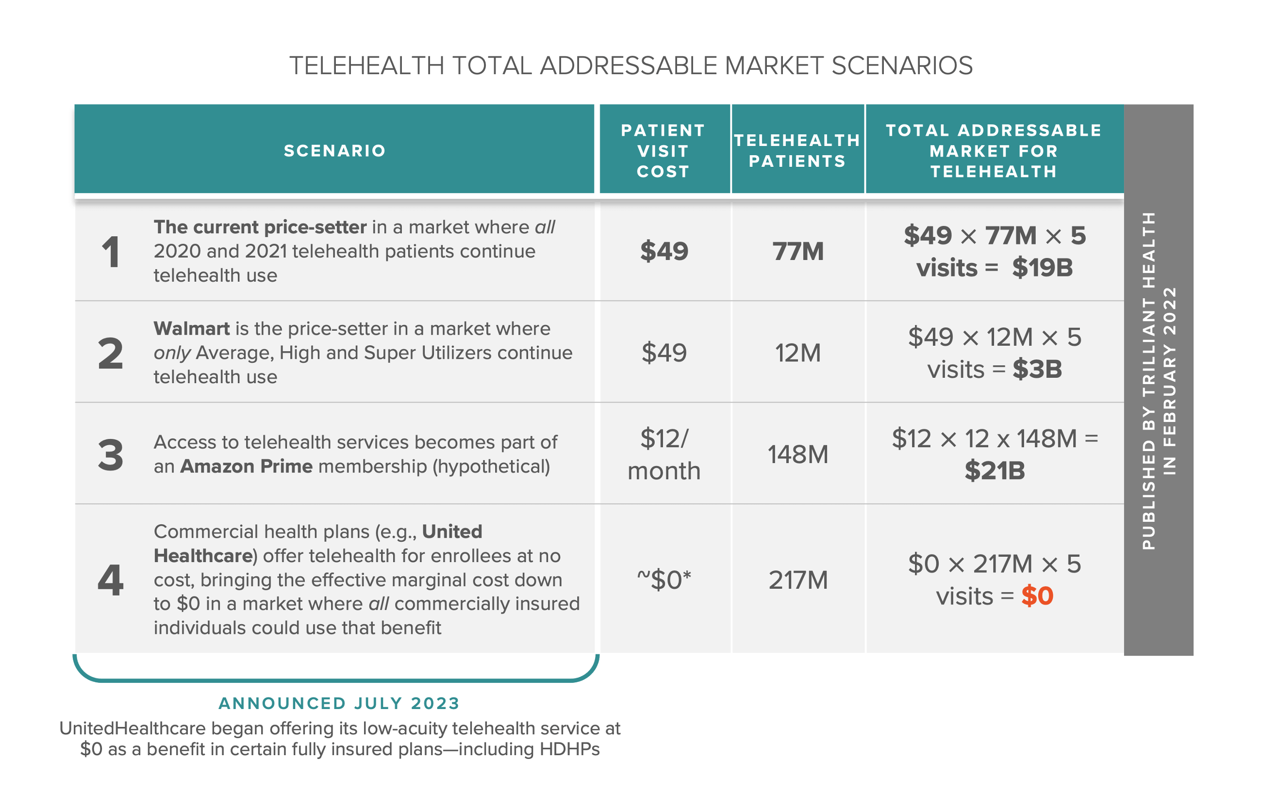 Total Addressable Market for Telehealth is Shrinking